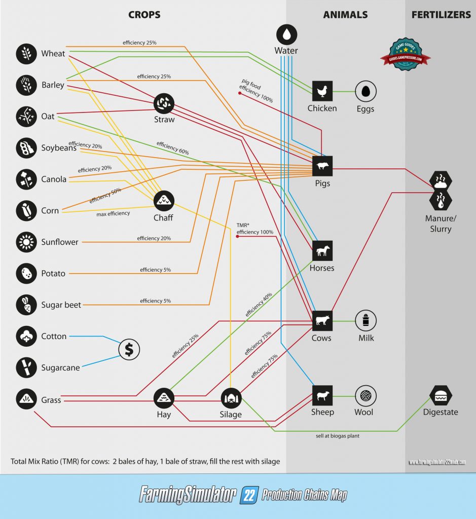Farming Simulator 22 Production Chains Map | Production lines