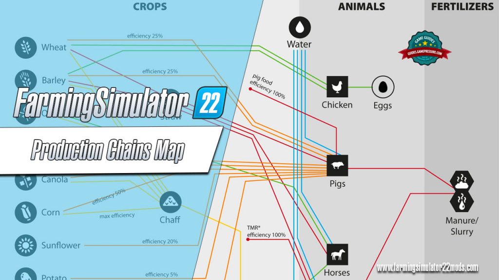 Farming Simulator 22 Production Chains Map | Production lines