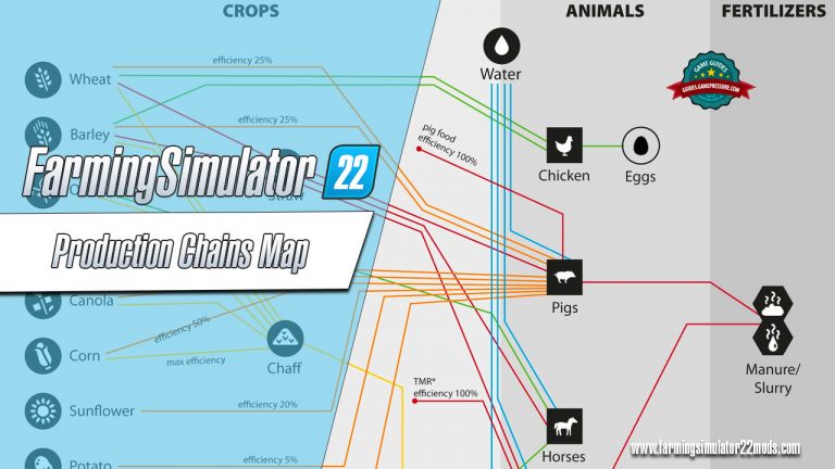 Farming Simulator 22 Production Chains Map | Production lines